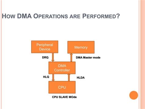 4programmable Dma Controller 8257 Pptx