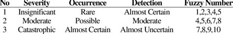 Linguistic Severity Occurrence And Detection Fuzzy Number Detection Download Scientific Diagram