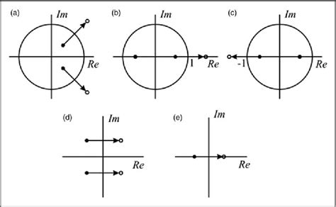 Figure 1 From Application Of The Liapunovfloquet Transformation To