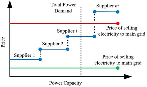 Auction Based Energy Trading Download Scientific Diagram