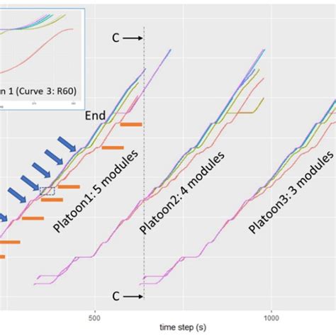 Trajectories Of Different Merged Platoons Of 3 4 5 Modules The Download Scientific Diagram