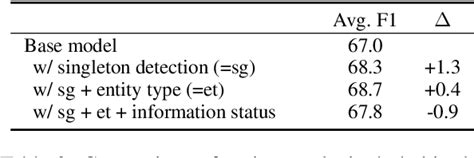 Table 2 From Incorporating Singletons And Mention Based Features In Coreference Resolution Via
