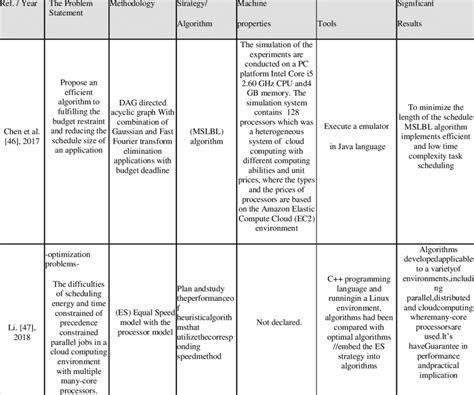 Overview Of Parallel Processing On Cloud Computing Download Scientific Diagram