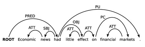 8 Projective Dependency Tree For 331a Nivre 2010 Download Scientific Diagram