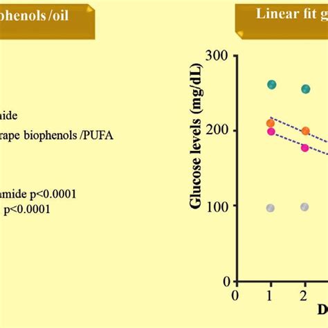 Representation Of The Linear Regression Analysis Of Glucose Levels