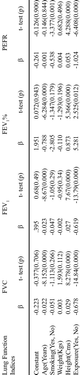 Correlation Regression Relationship Between Exposure To Cement Dust And Download Scientific