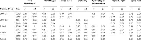 Within Site Fivefold Cross Validation Genomic Selection Predictions For