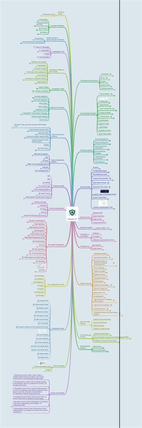 Sajin Shivdas On Linkedin Cissp Cybersecurity Informationsecurity Securityarchitecture…