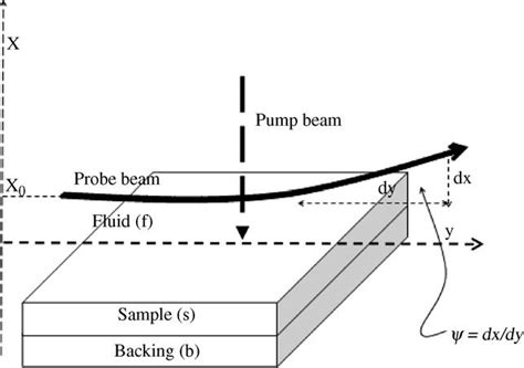 Schematic Representation Of The Probe Beam Deflection Download Scientific Diagram