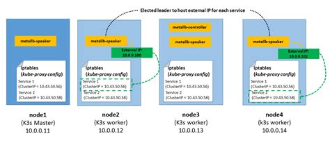 Metallb A Load Balancer For Bare Metal Kubernetes Clusters