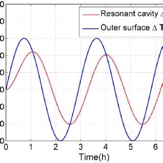 Temperature Response Curve Download Scientific Diagram