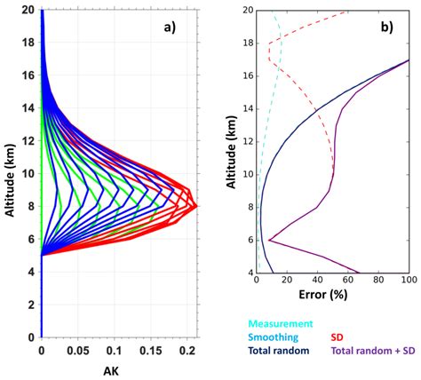 A Averaging Kernels Ak For A Selected Pixel Into The Eastern Plume