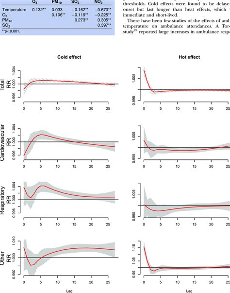 Spearman Correlations Between Environmental Variables For Brisbane