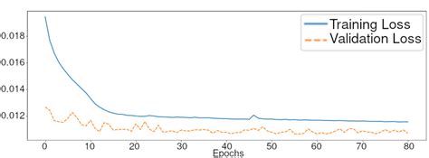 Training And Validation Losses Of The Cnn Lstm Onwards Above And The Download Scientific
