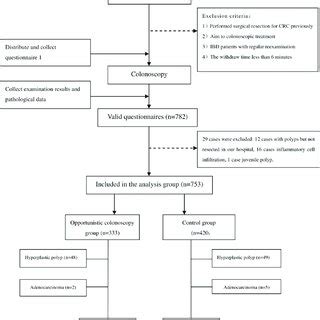 Research Flow Chart And Preliminary Description Of The Results CRC Download Scientific