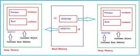 Override Equals Method In C With Examples Dot Net Tutorials