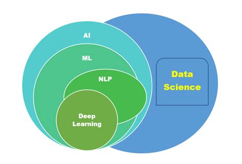 A Broader Understanding Of Ml And Types Of Regression