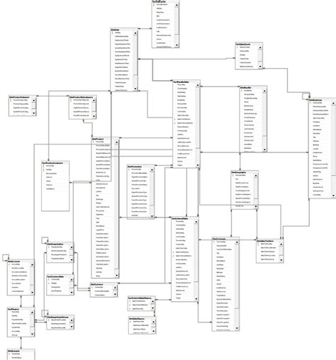 Looking For Directionideas On Sql Coding For