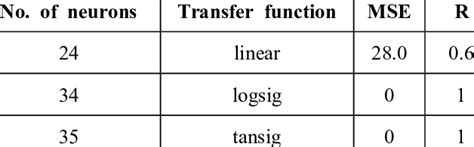 Best Statistical Values Of The Ann Model Download Scientific Diagram