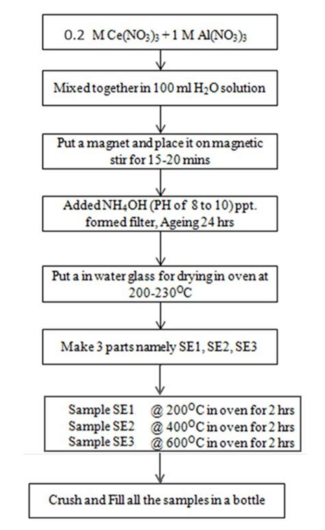 1 Flow Chart Of Synthesis Mechanism The Preparation Method Followed For