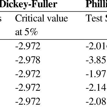 Unit Root Test Variable Level Download Scientific Diagram