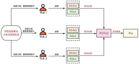 Ecdsa 门限签名典型算法介绍 Foresight News