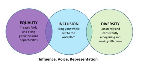 Equality And Diversity