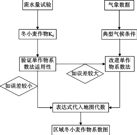 Winter Wheat Regional Crop Coefficient Measuring And Calculating Method Eureka Patsnap