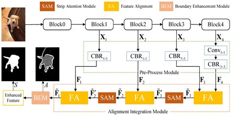 Alignment Integration Network For Salient Object Detection And Its Application For Optical