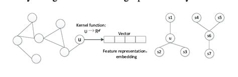 node embedding schematic download scientific diagram