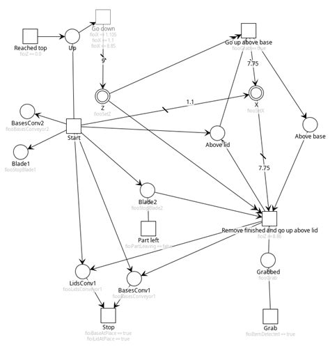 Petri Net For Control Of Scene Assembler Analog Download Scientific
