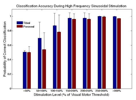 Classification Accuracy For A Simple 2 Class System Of Tibial Or