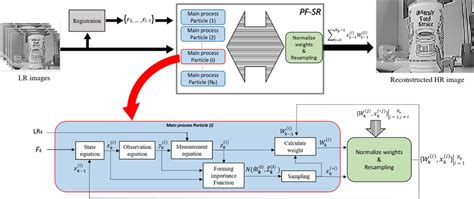 framework of proposed particle filter based multi frame download