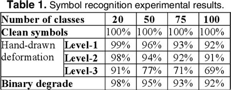 table 1 from graphic symbol recognition using graph based signature and bayesian network