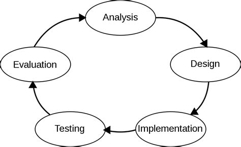 Social Program Evaluation Models Rosefile