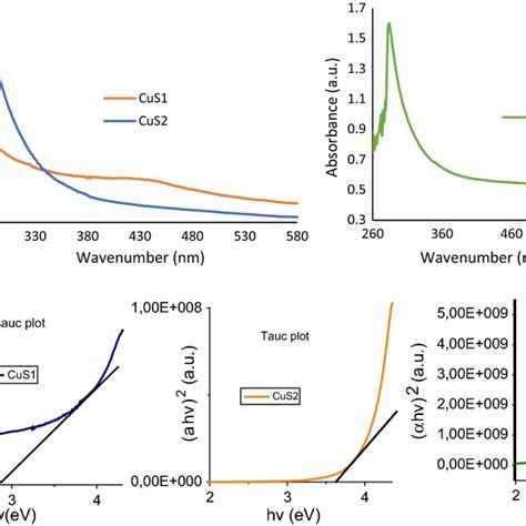 Overlay Ftir Spectra Of Cus1 Cus2 And Cus3 Nanoparticles Download Scientific Diagram