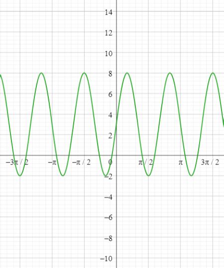Graphing Multiple Transformations Of A Sin X Function Practice Algebra Practice Problems