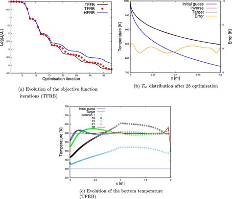 Inverse Solution After 28 Optimisation Iterations Download Scientific Diagram