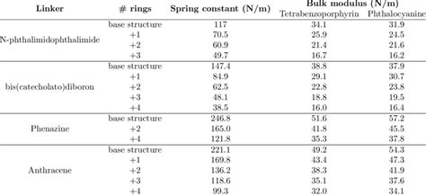 results for the spring constants of the linker molecules and the bulk