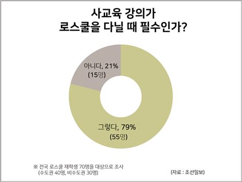 사교육 강의가 로스쿨을 다닐 때 필수인가 통계자료