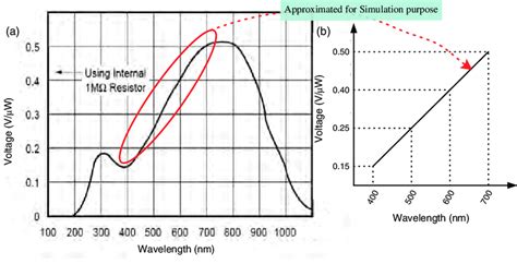 A OPT Photodiode Response B Approximated As A Linear Region Download Scientific