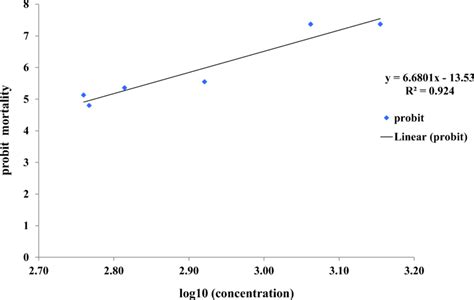 The Graph Represents Probit Analysis To Estimate Lc50 Concentration Of Download Scientific