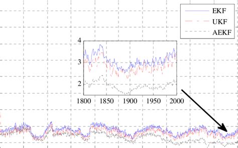 Position Estimation Error Of Opticalradio Integrated Navigation For Case 1 Download