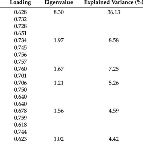 Principal Components Pc Loading Matrix Of Rotated Download
