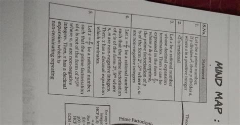 APS Golconda Priyanka Gupta CLASS 10 REAL NUMBERS Mind Map