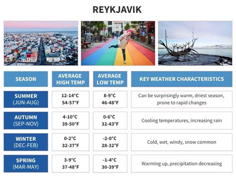 Weather In Iceland By Month Ultimate Guide For Travelers