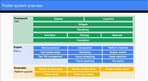 Flutter Widgetelementrenderobjectlayer Trees By Ticore Shih Medium