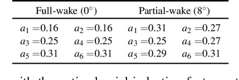 Table 1 From Adjoint Based Model Predictive Control Of Wind Farms Beyond The Quasi Steady State