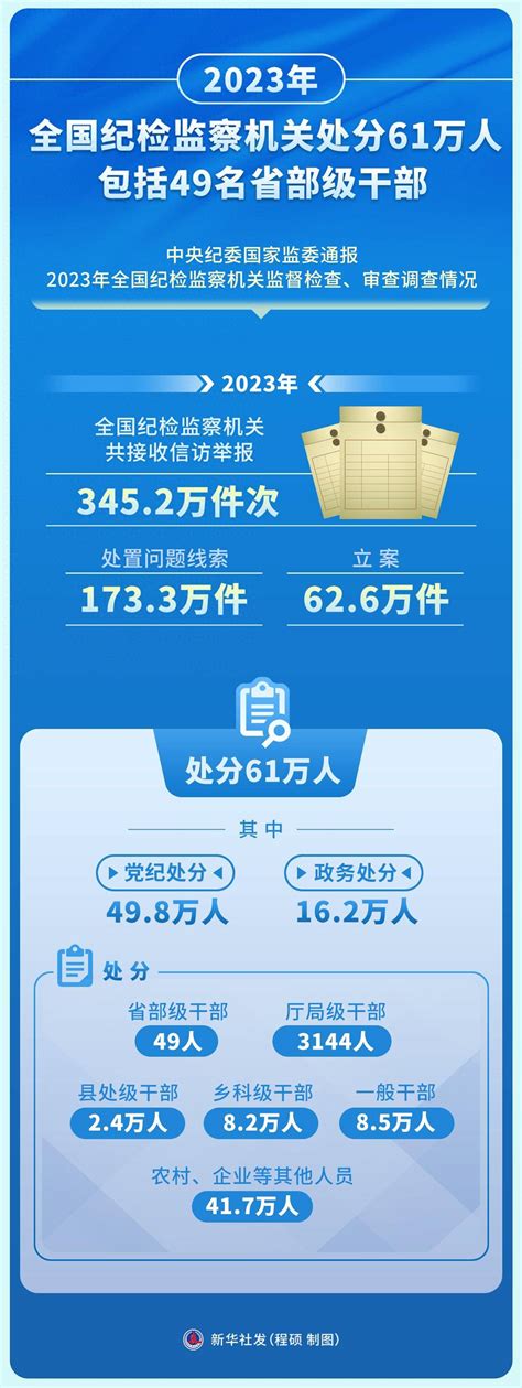 （图表）2023年全国纪检监察机关处分61万人 包括49名省部级干部新华社中央纪委国家