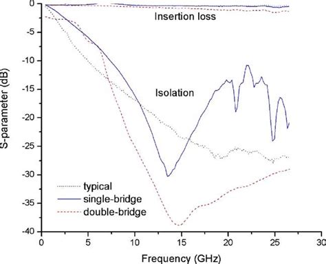 Measured RF Response Of The Typical Switch Single Bridge Switch And Download Scientific